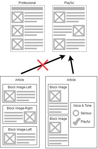 Format content semantically, not visually | Kontent.ai Learn
