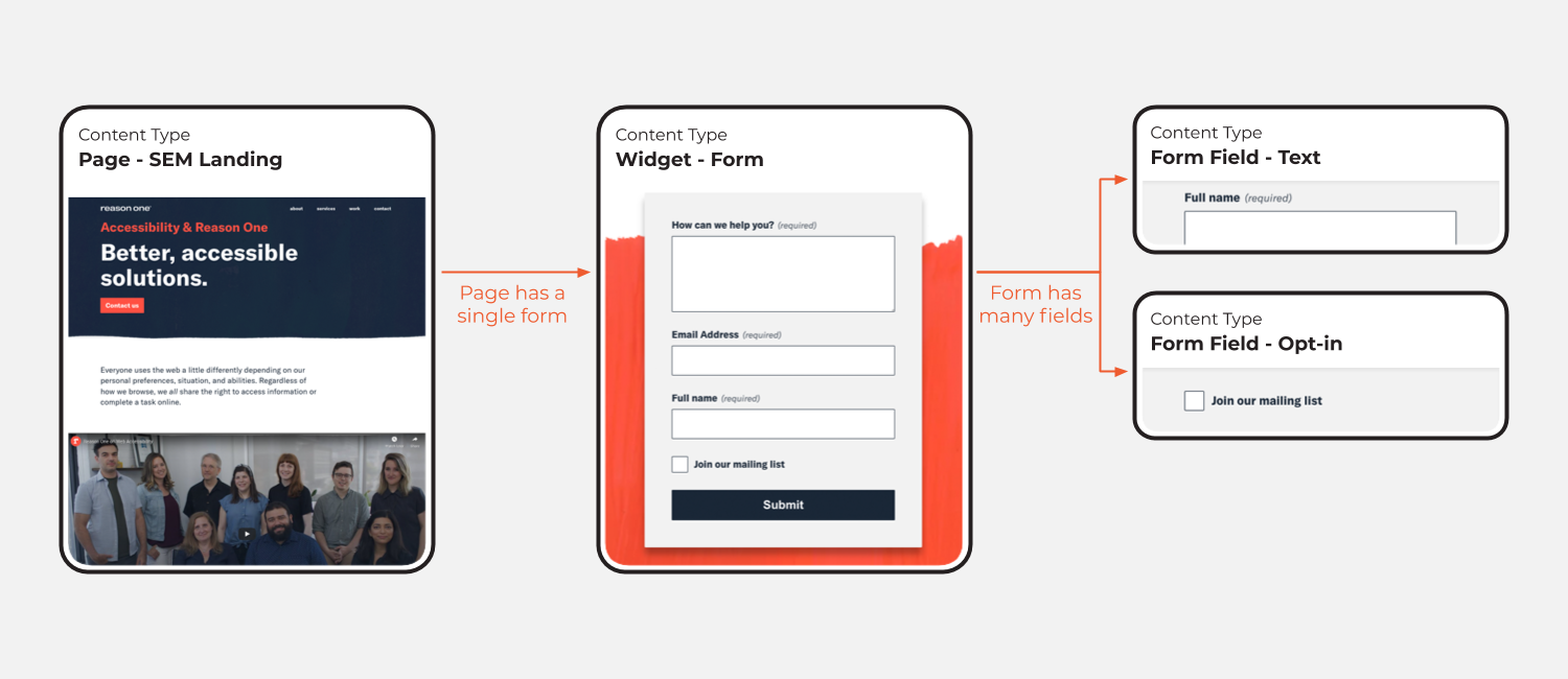 Forms: integration and implementation guide | Kontent.ai Learn