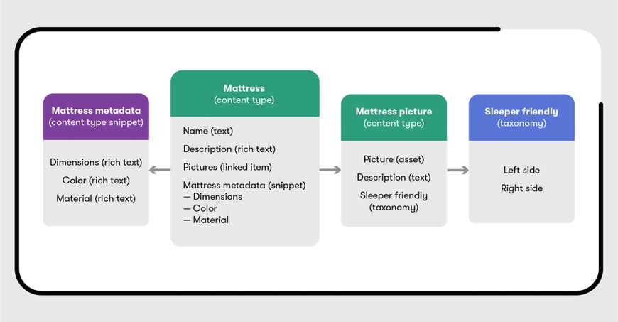 Content modeling terminology | Kontent.ai Learn