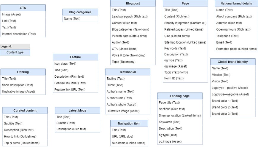 Get your core content model | Kontent.ai Learn