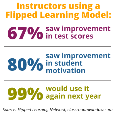 Using Flipped Learning for Leadership Development | DDI