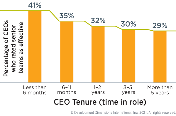 6 Signs Of Dysfunction On The C Suite Team And What To Do About It Ddi