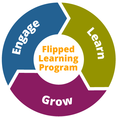 Using Flipped Learning for Leadership Development | DDI