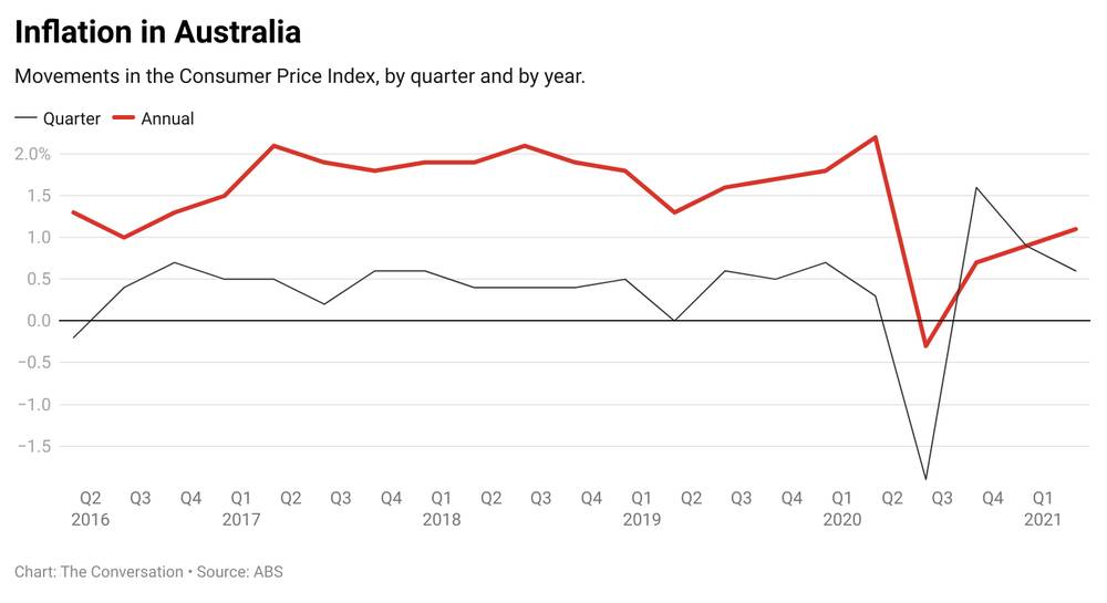 Three economic facts point to a big-spending federal budget - UNSW ...