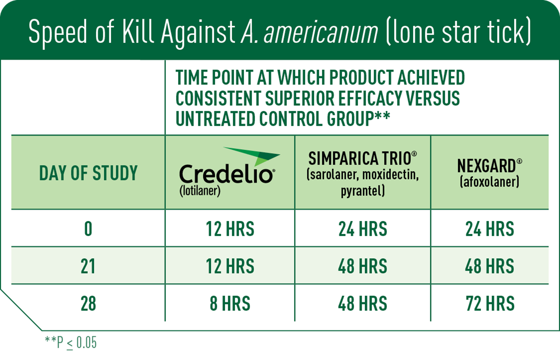 Credelio® (lotilaner) Kills Ticks 2x as Fast as Simparica TRIO ...
