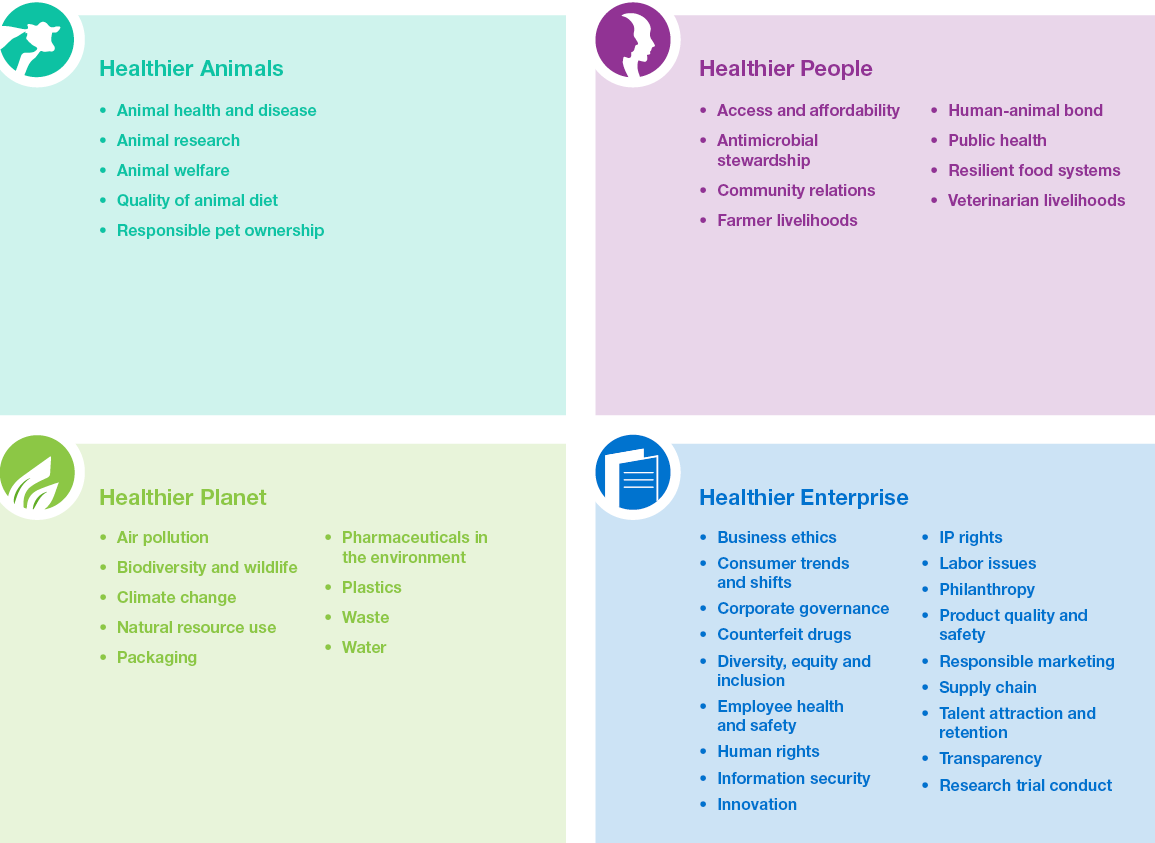 ESG Material Issues Assessment