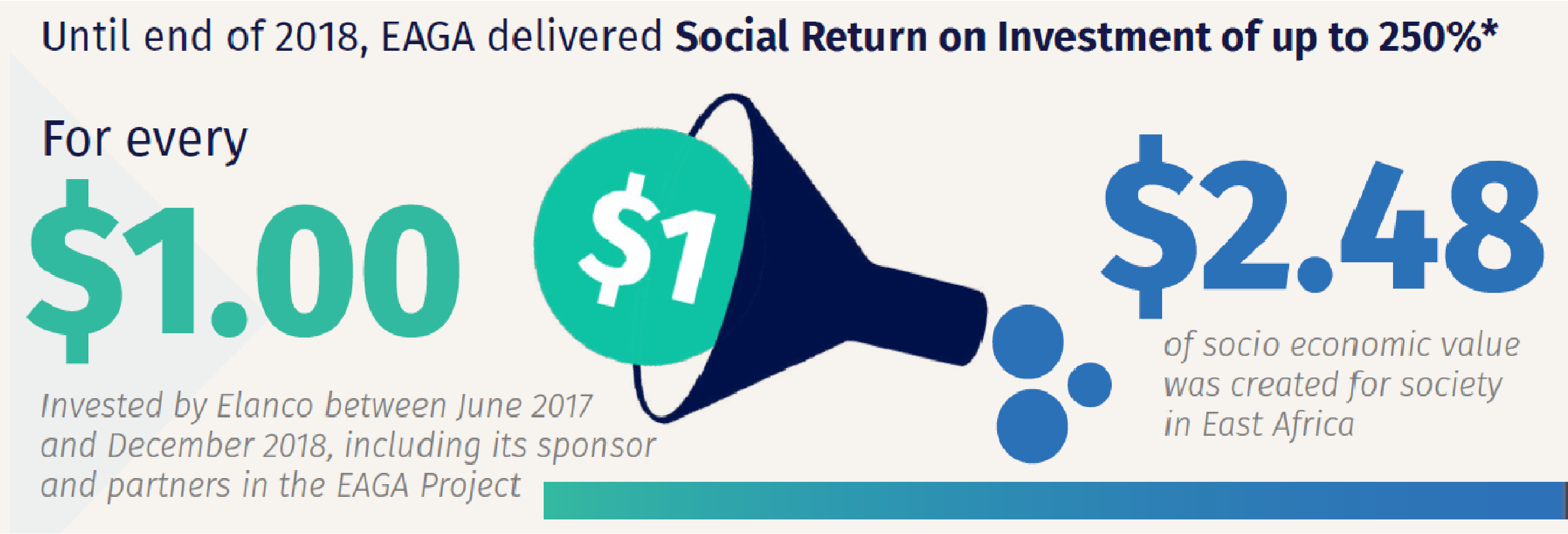 Elanco | East Africa Growth Accelerator