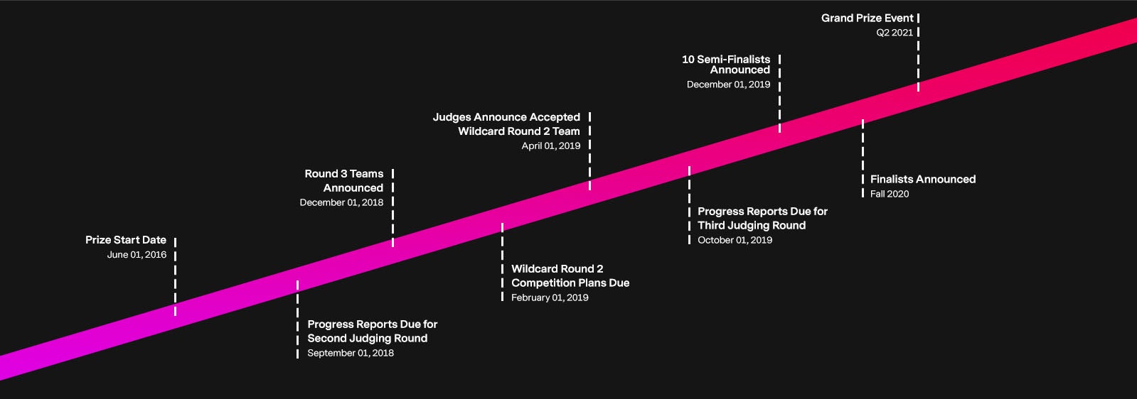 Overview | AI XPRIZE | XPRIZE Foundation