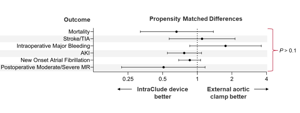 Clinical outcomes | Edwards Lifesciences