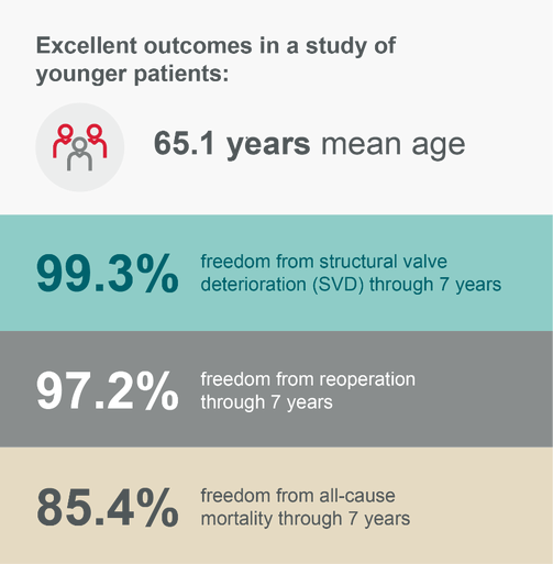 Seven-year data on surgical valves with RESILIA tissue | Edwards ...