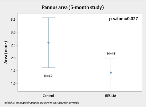 RESILIA tissue and pannus formation | Edwards Lifesciences