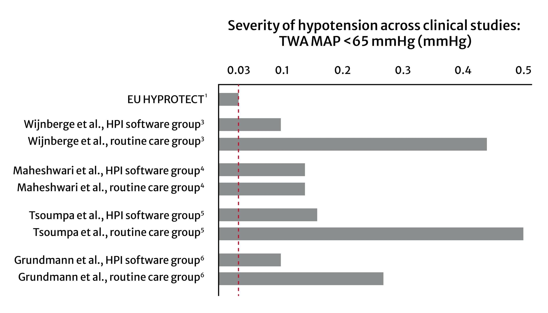 Clinical evidence: Acumen Hypotension Prediction Index (HPI) Software | Edwards Lifesciences