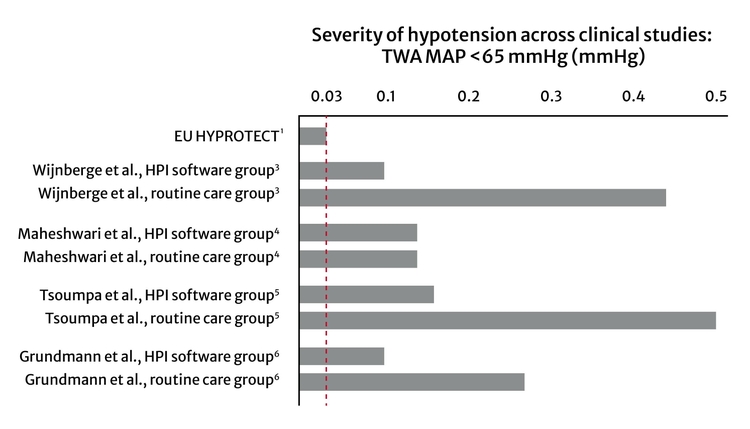 Clinical evidence: Acumen Hypotension Prediction Index (HPI) Software ...