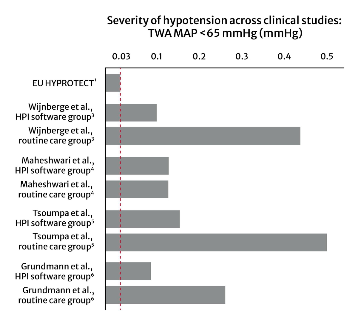 Clinical evidence: Acumen Hypotension Prediction Index (HPI) Software | Edwards Lifesciences