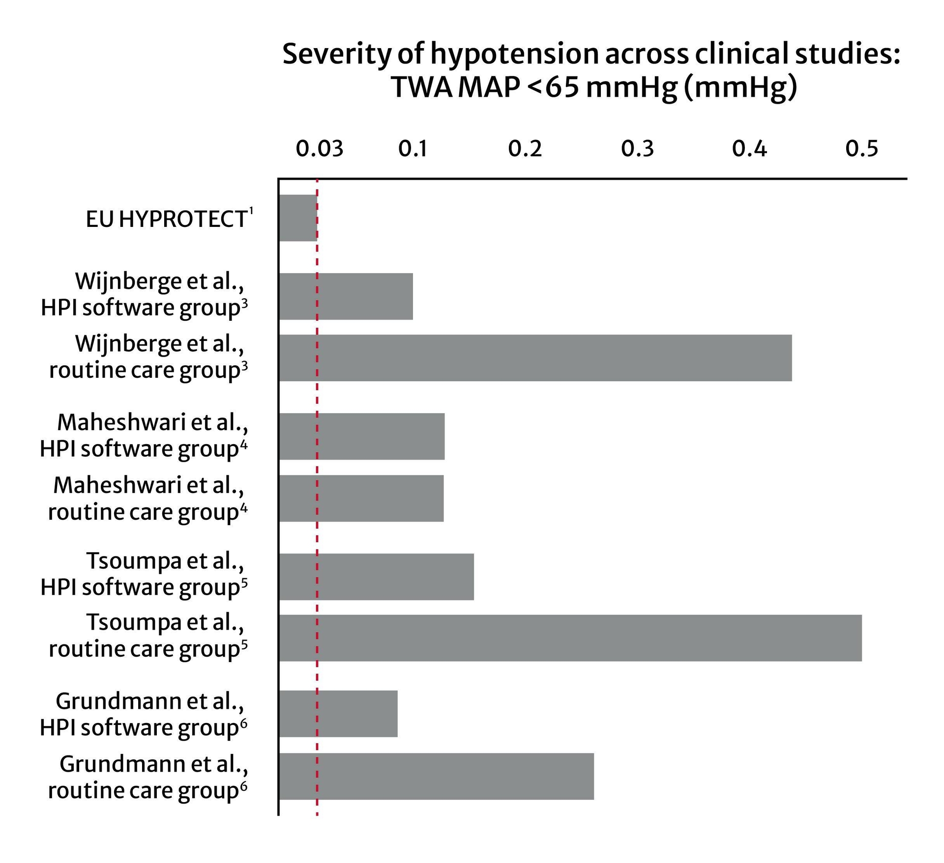 Clinical Evidence Acumen Hypotension Prediction Index Hpi Software Edwards Lifesciences