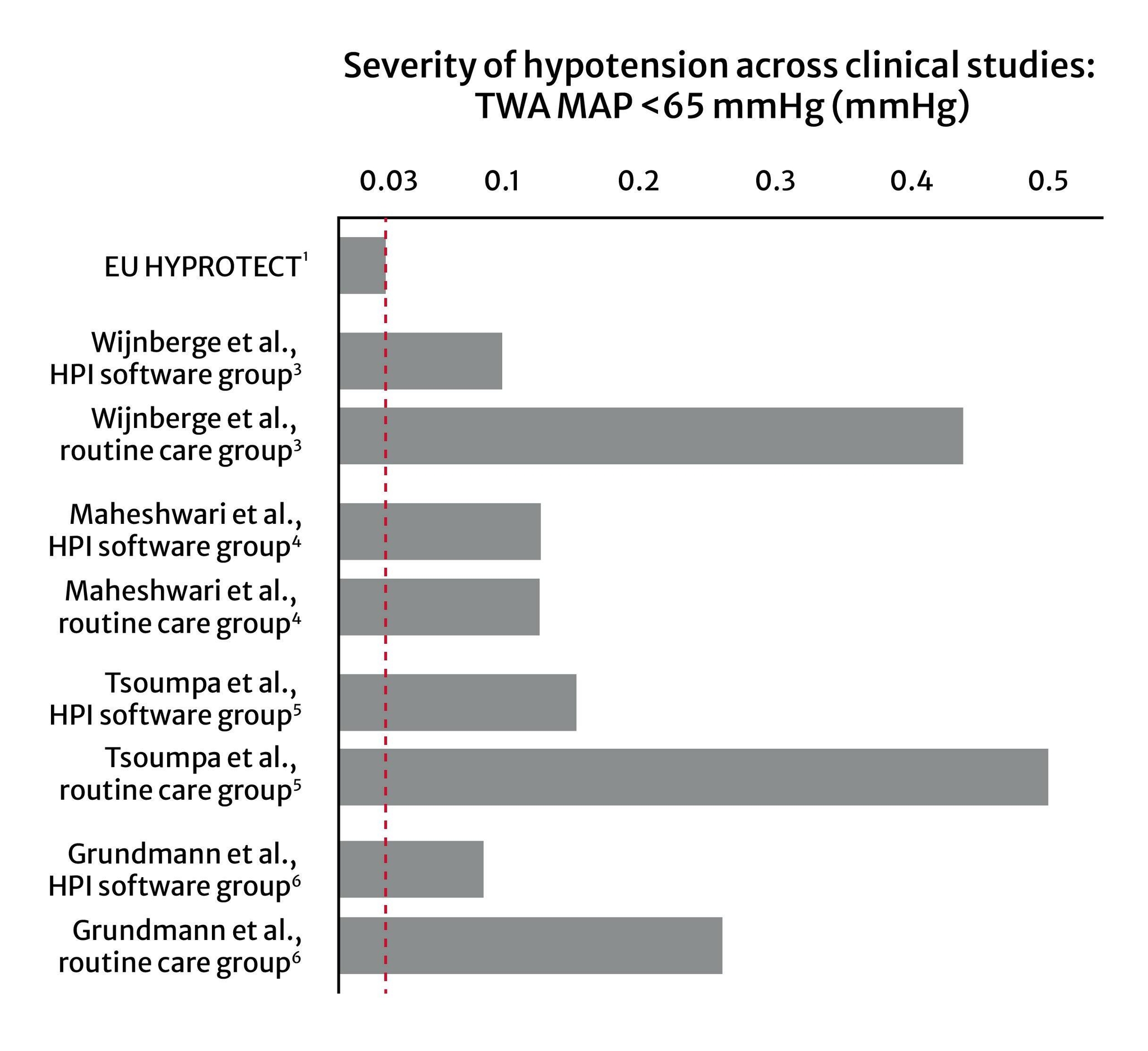 Clinical evidence: Acumen Hypotension Prediction Index (HPI) Software | Edwards Lifesciences