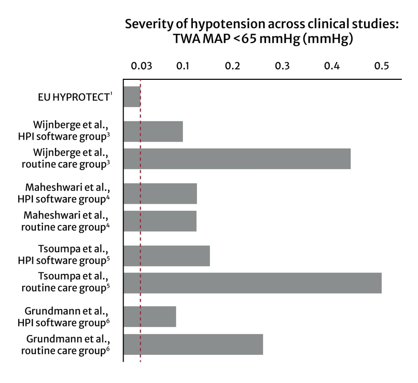 Clinical evidence: Acumen Hypotension Prediction Index (HPI) Software ...