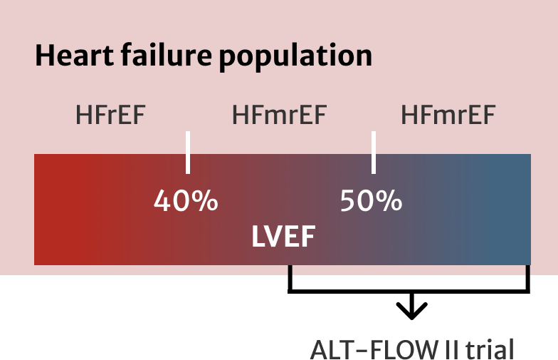 ALT-FLOW II Trial | Edwards Lifesciences