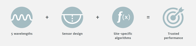 ForeSight Jr sensor | Edwards Lifesciences