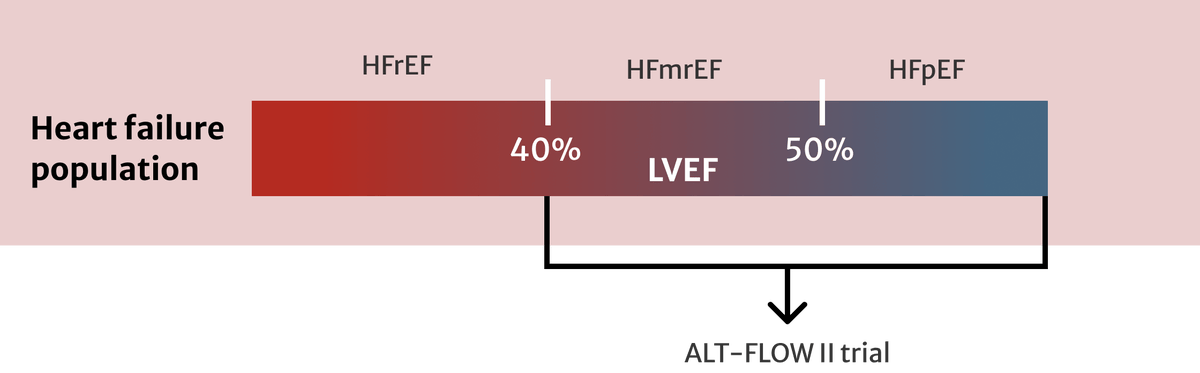 ALT-FLOW II Trial | Edwards Lifesciences