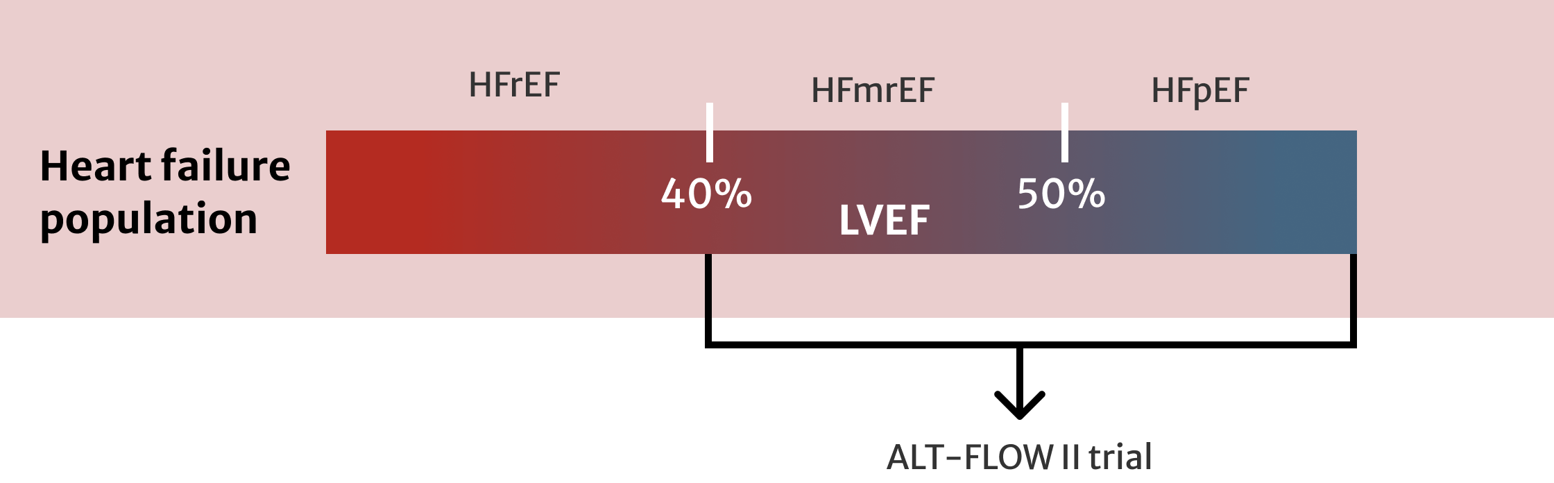 ALT-FLOW II Trial | Edwards Lifesciences