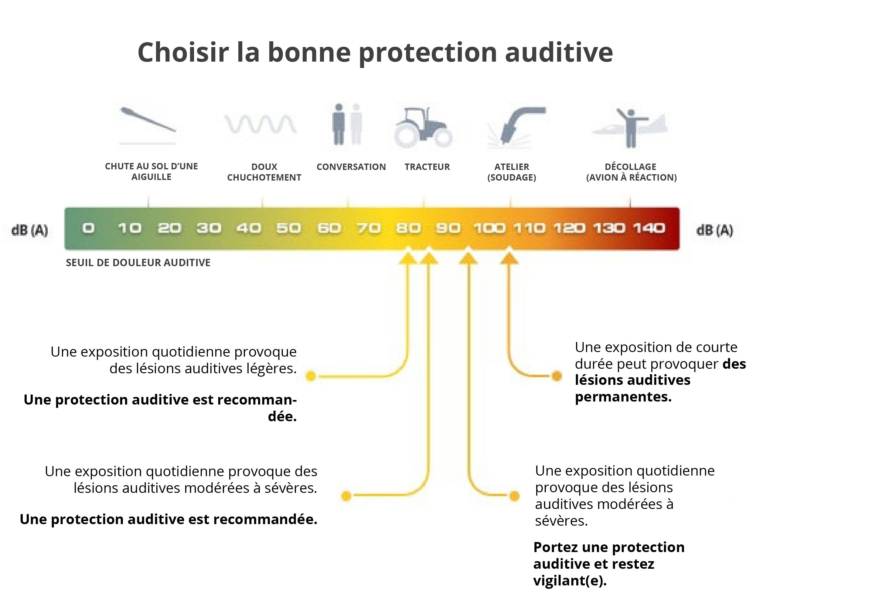 Prévenez les dommages auditifs avec protection adaptée - Kramp