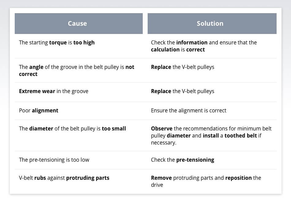 The Nine Most Common Causes of a Faulty V-Belt - Kramp