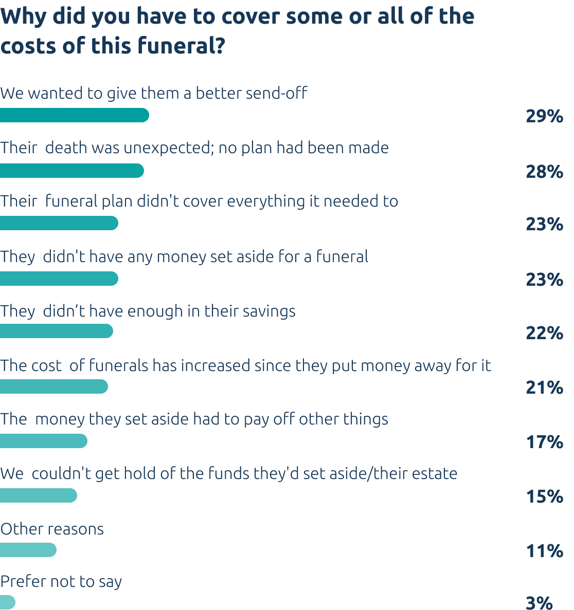 Funeral Costs - The Seniors Choice Cost Of Dying Report 2024