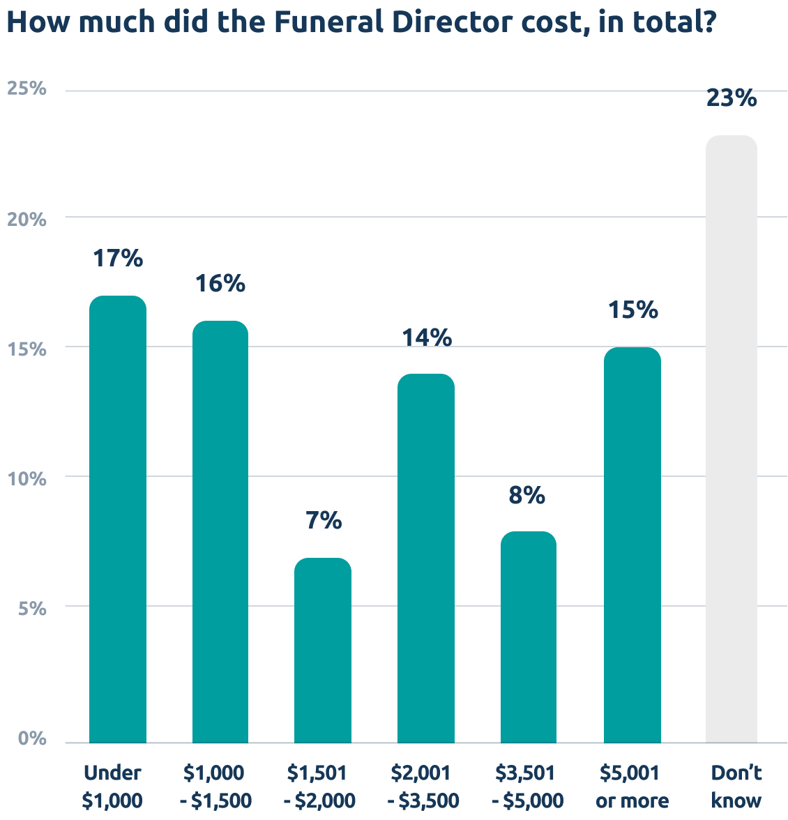 Funeral Costs - The Seniors Choice Cost Of Dying Report 2024