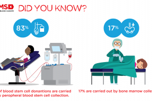 DKMS 10 for 10 digital toolkit | DKMS