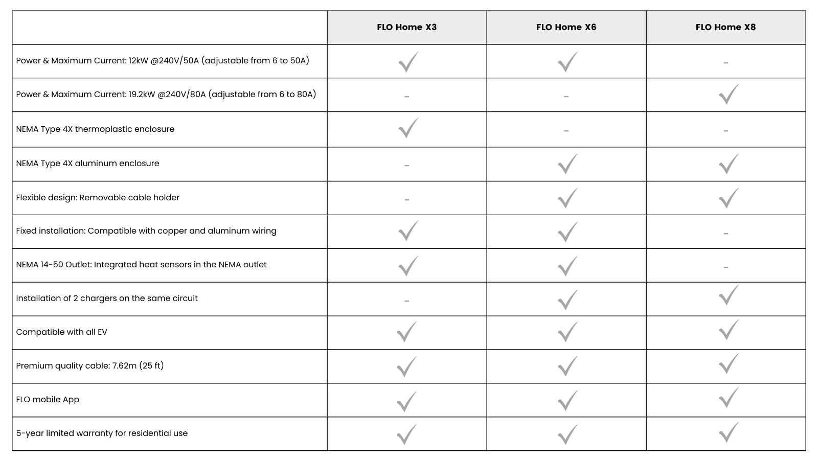 FLO Home X3, X6 & X8 : New Residential EV Chargers