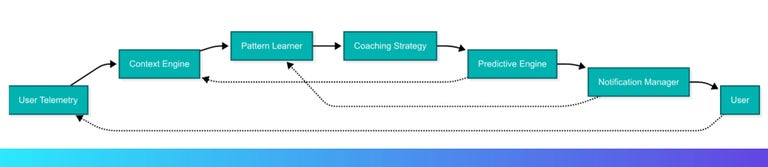 Building an AI Coach for WorkSmart