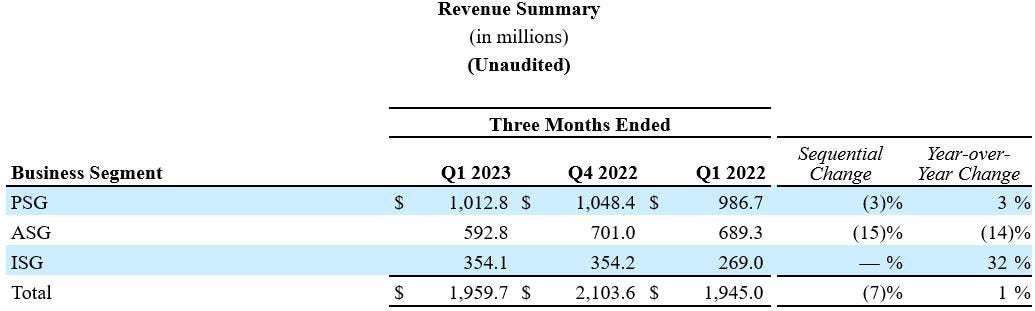 onsemi First Quarter 2023 Results Exceed Expectations | onsemi