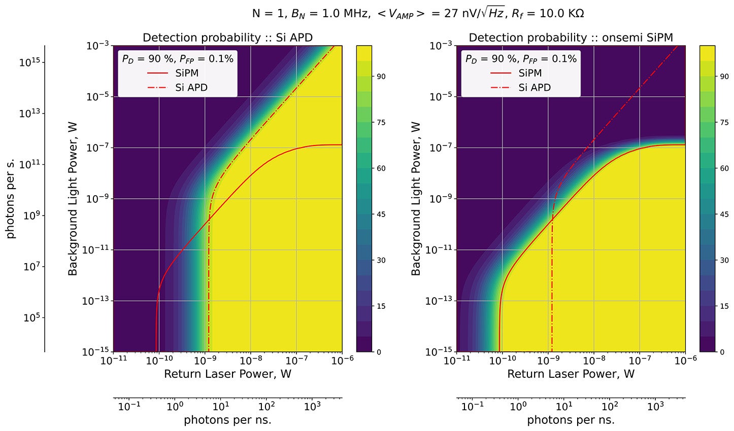 Benefits Of Using Sipm Sensors Over Apd In Lidar Application Onsemi