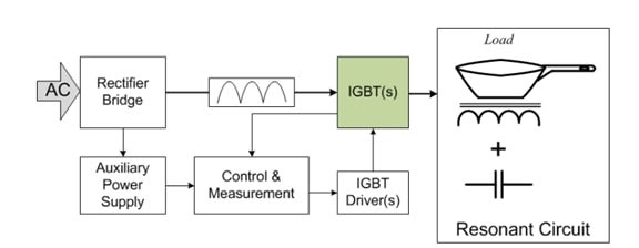Getting the most out of IGBTs is about knowing When, Where and How to Use Them | onsemi