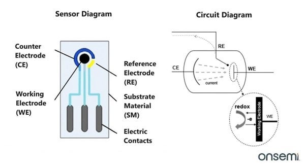 Enhancing Life and Science Through Electrochemical Sensing | onsemi
