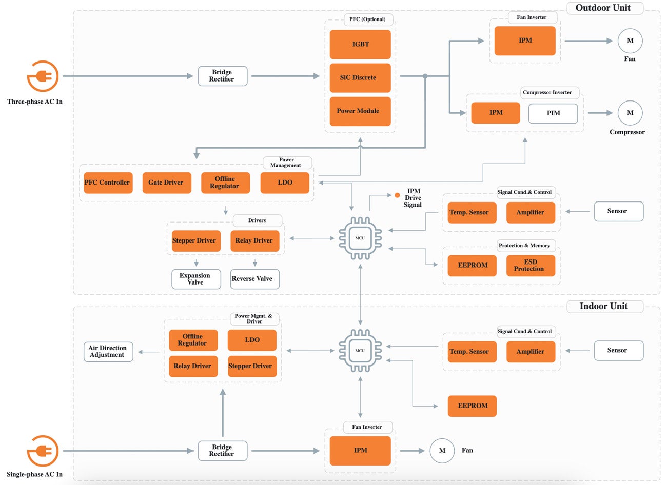 How Intelligent Power Modules Are Making Heat Pumps Smarter | onsemi