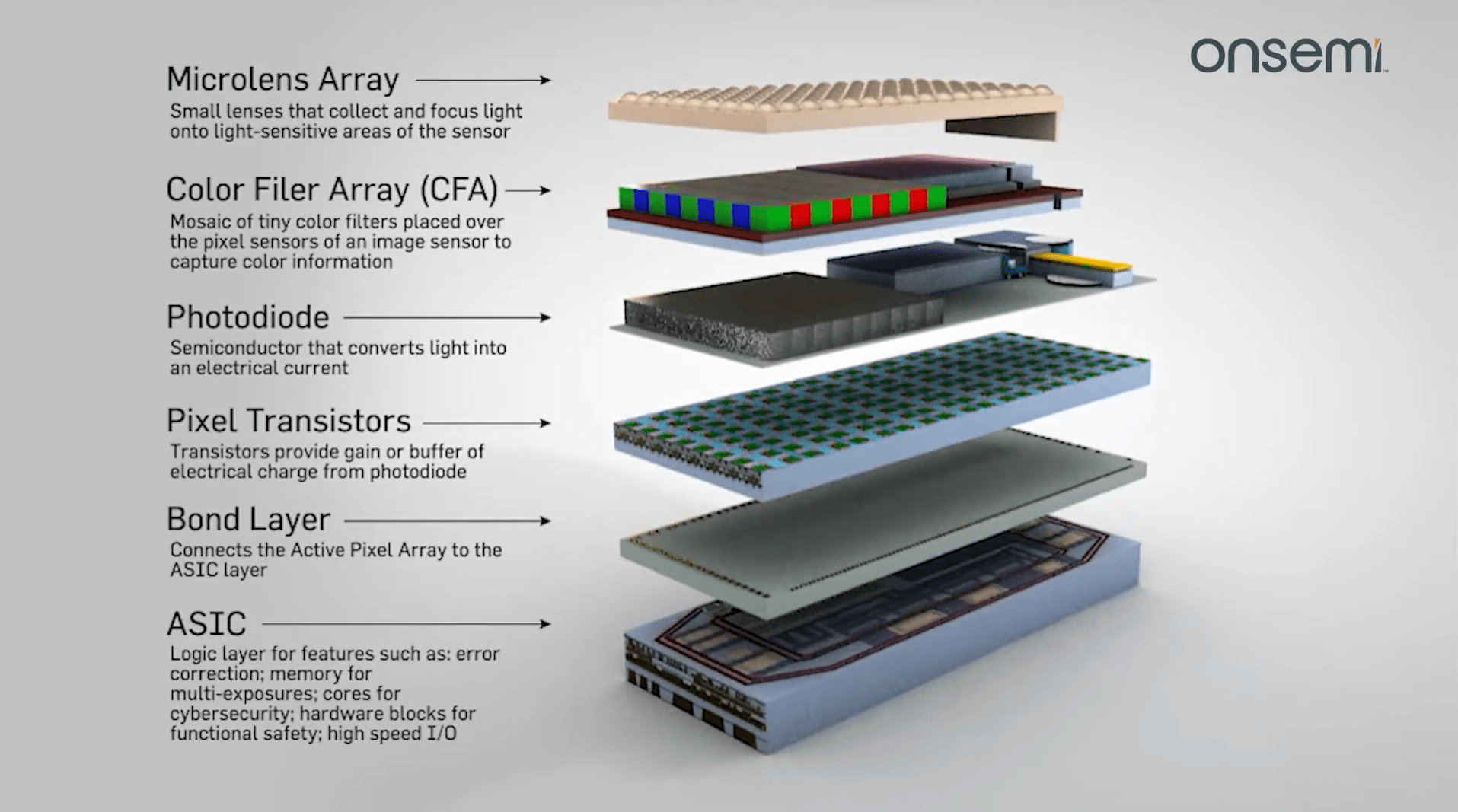 Managing Risk in Automotive Image Sensor Supply Chains | onsemi