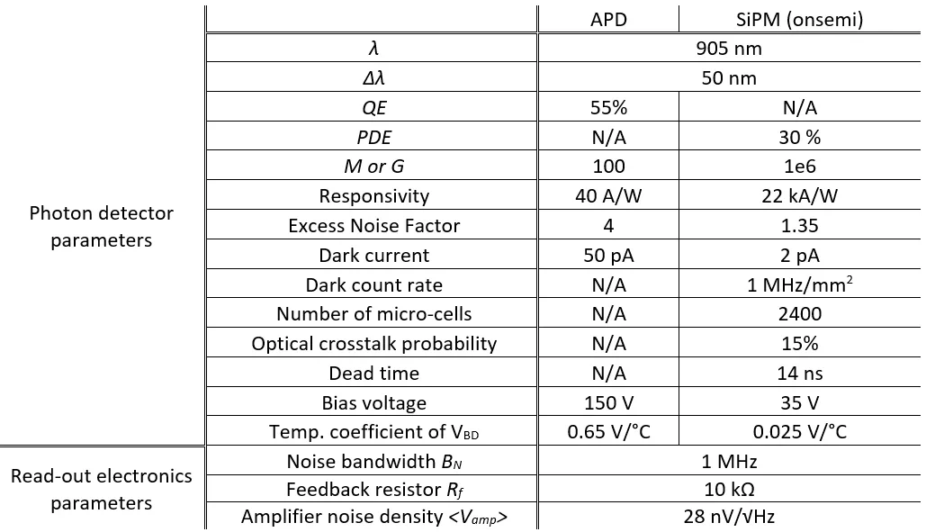 Benefits Of Using Sipm Sensors Over Apd In Lidar Application Onsemi