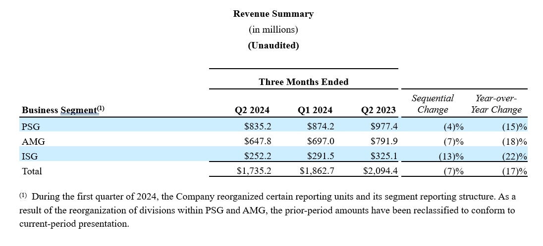 onsemi Announces Second Quarter 2024 Results | onsemi