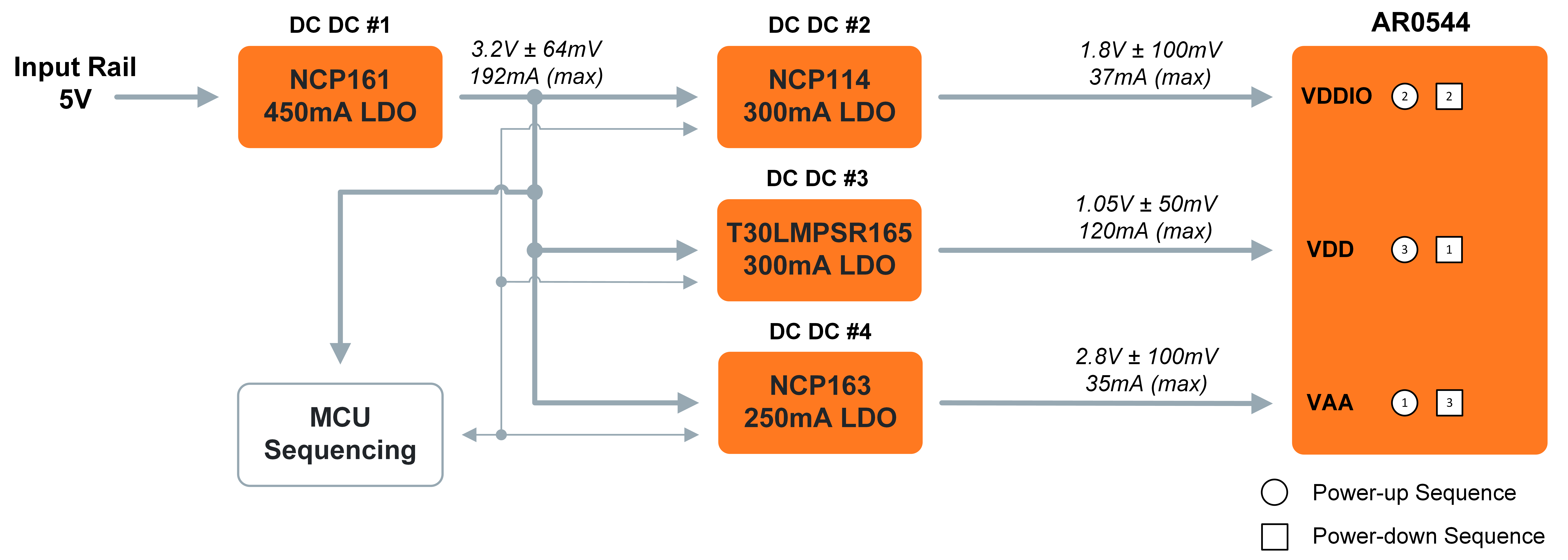 AR0544 Power Tree | onsemi