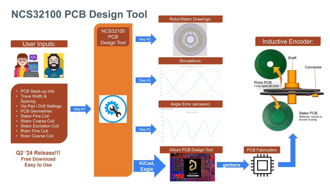 Improving Position Sensor System Accuracy with Design Tools | onsemi