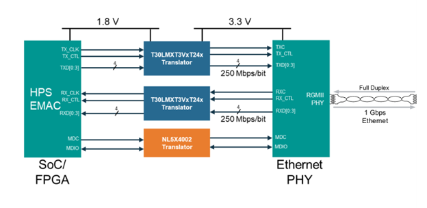 Supporting the Connected World with Next-Generation Logic Level ...