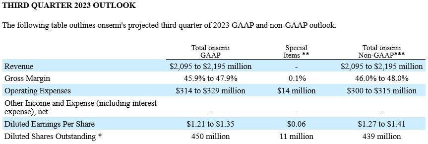 onsemi Second Quarter 2023 Results Exceed Expectations | onsemi