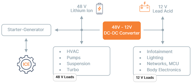 48-Volt Systems for Mild Hybrid Electric Vehicles and Beyond | onsemi