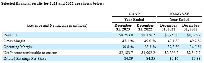 onsemi Reports Fourth Quarter and Full Year 2023 Earnings | onsemi
