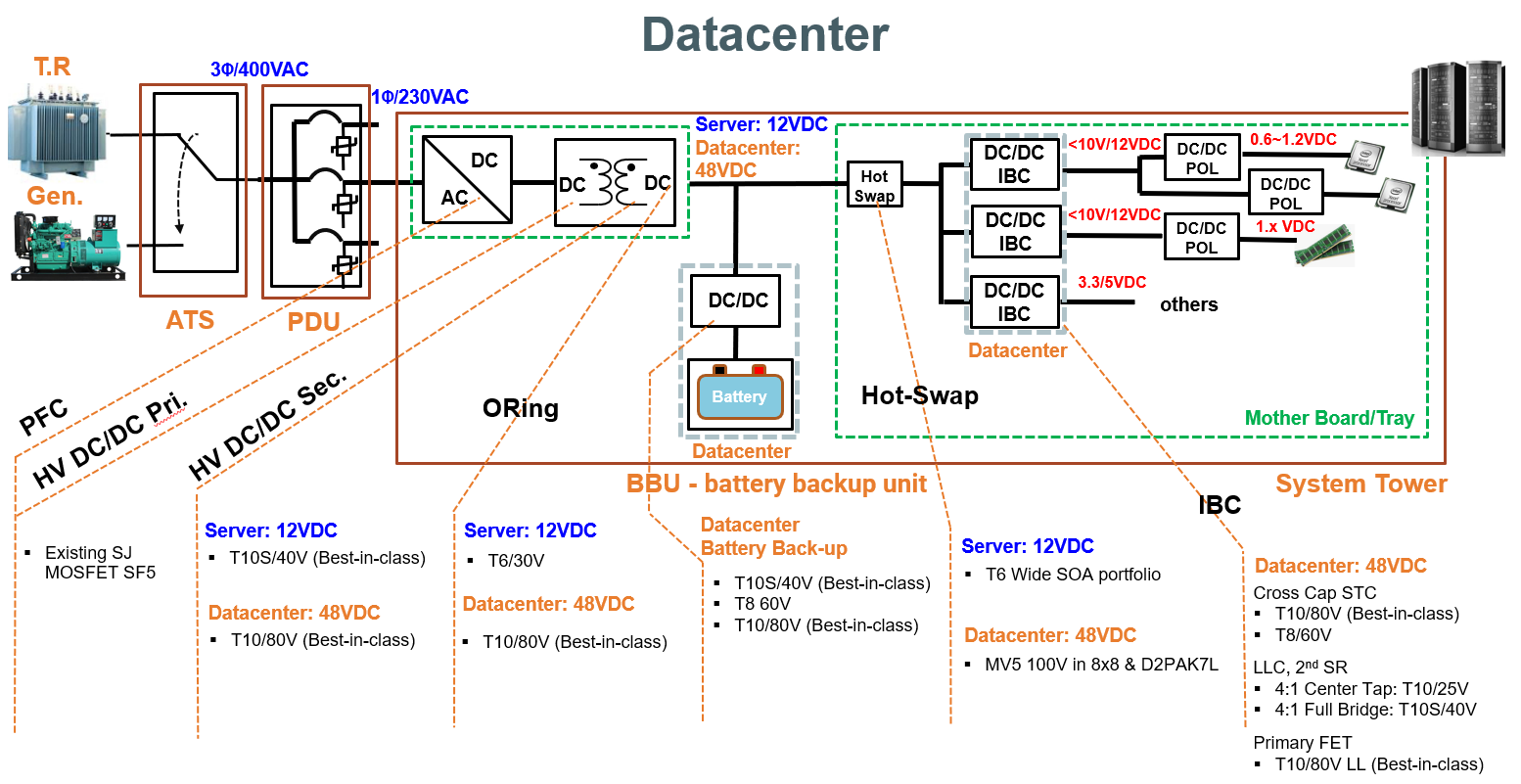 Meeting the AI Data Center Power Challenge | onsemi