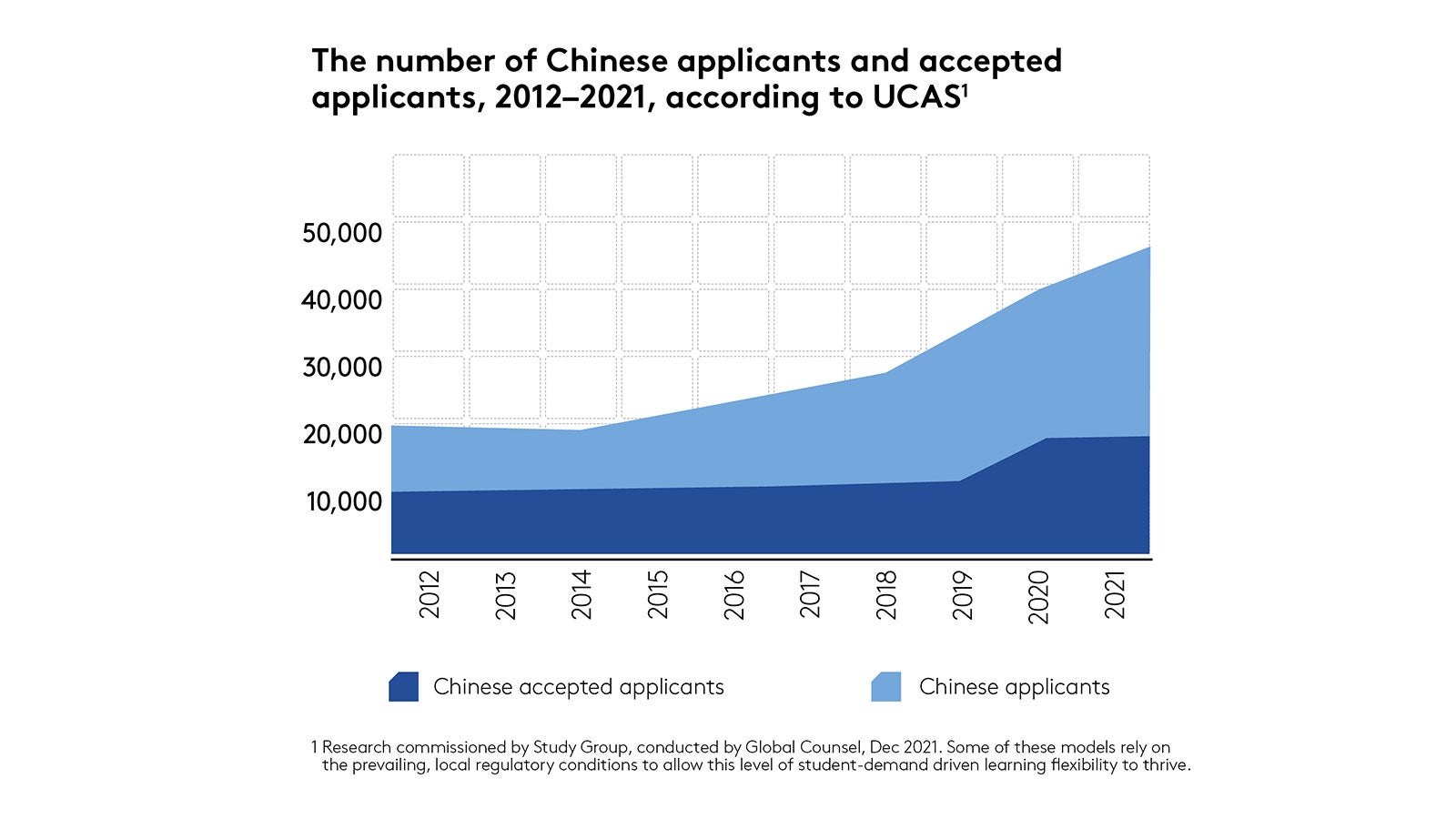 Chinese student trends: implications for the UK higher education sector
