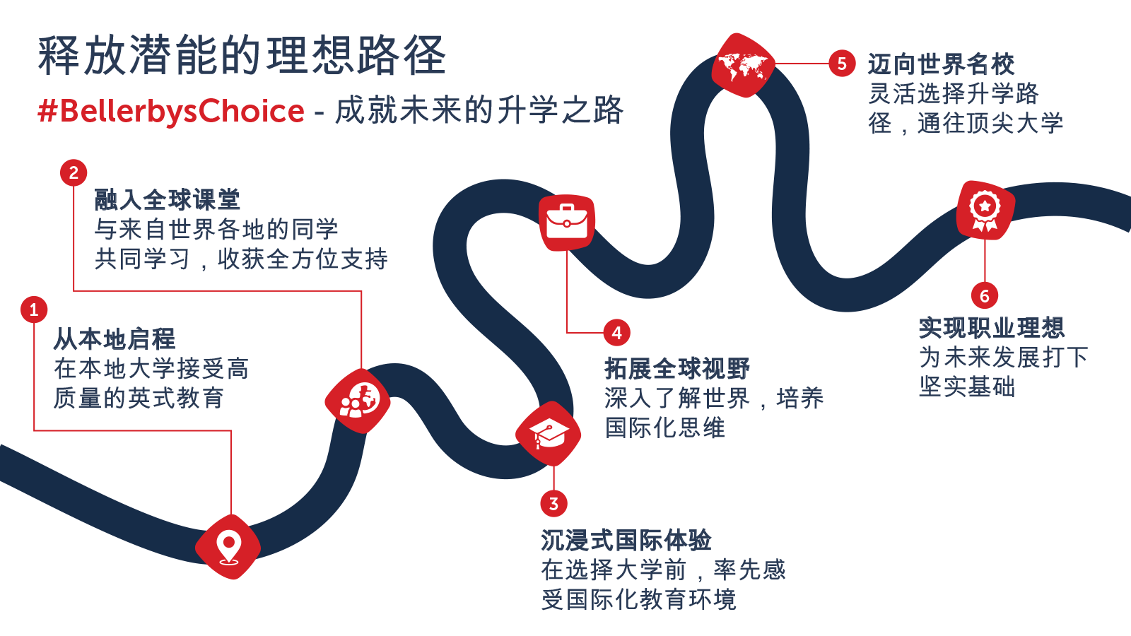 大学预科课程 | Bellerbys Global