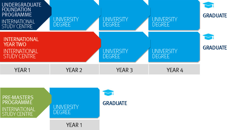 University preparation programmes | University of Strathclyde ISC